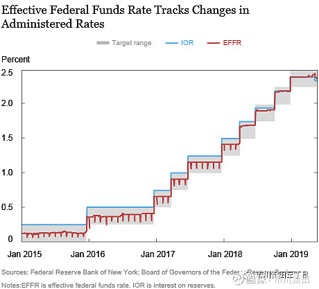 纽约联邦储备银行观点：美国政策性利率的水平是如何传导给美元融资市场的？ 译者 王为 文中黑字部分为原文，蓝字部分为译文，红字部分为译者注释或 ...