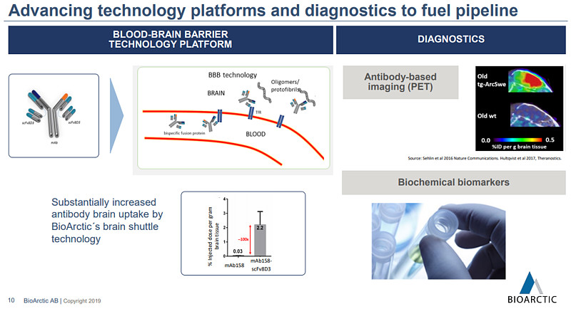 BioArctic令单抗透过血脑屏障的新技术 瑞典的药企BioArctic AB在2019年中报业绩展示的PPT中，晒了一项他们让单抗通过血脑 ...