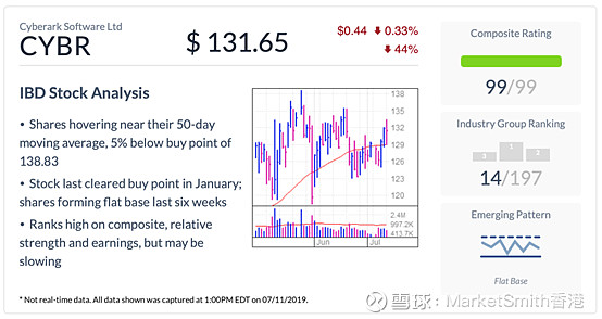 【IBD专栏】今日点评：CyberArk新买点已现 MarketSmith US中文版已正式上线，让我们一起“笑傲美股”(网页链接 ...