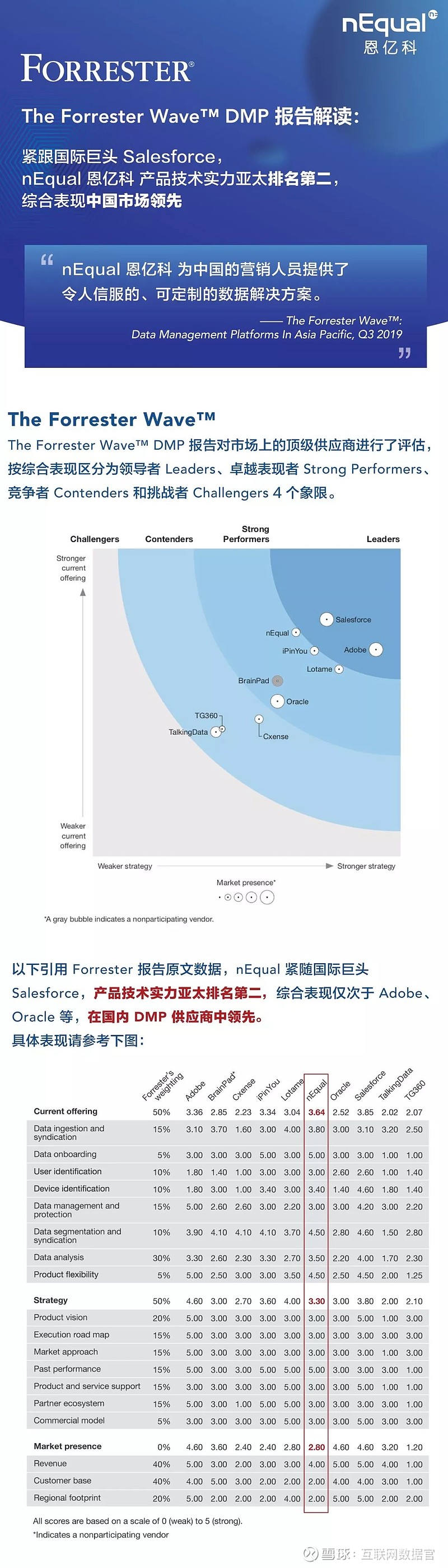 一张图详解真实的 The Forrester Wave 报告，产品技术实力是 DMP 强大的核心关键 导读 本次参与评估的亚太供应商包括 ...