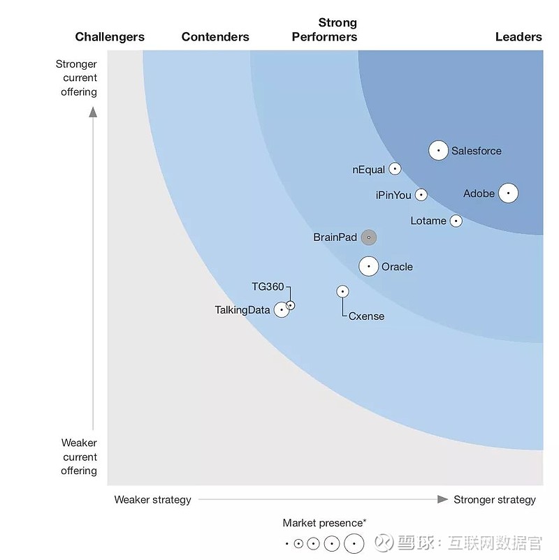 一张图详解真实的 The Forrester Wave 报告，产品技术实力是 DMP 强大的核心关键 导读 本次参与评估的亚太供应商包括 ...