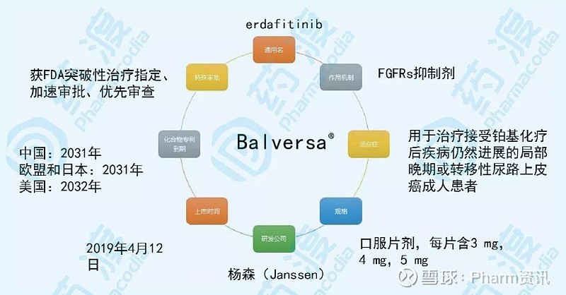 靶点赛道03 | FGFRs靶点全球研发格局分析 FDA批准Balversa®上市 2019年4月12日，FDA宣布加速批准 强生 集团 ...
