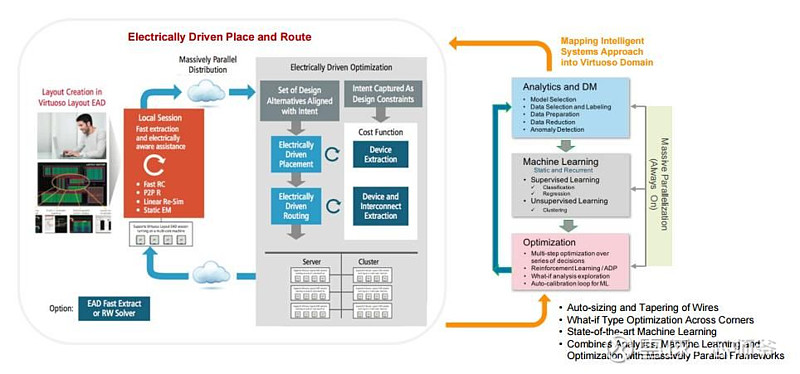 有这样一篇全球EDA的全面介绍，足矣！ 以下内容来自 东兴证券 ，分析师王健辉，感谢分享！ EDA 是电子设计自动化的简称，是从 CAD ...