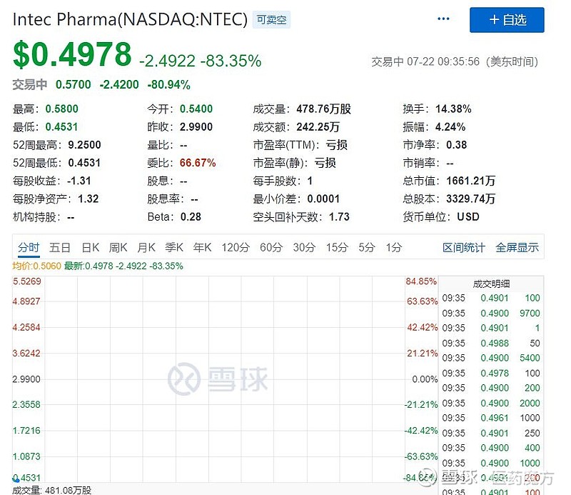 Intec Pharma帕金森病药物III期研究失败，股价暴跌80% 7月22日晚间，Intec Pharma 公司宣布其治疗帕金森病（PD）的候选药物AP-CD/LD一项关键性III期临床 ...