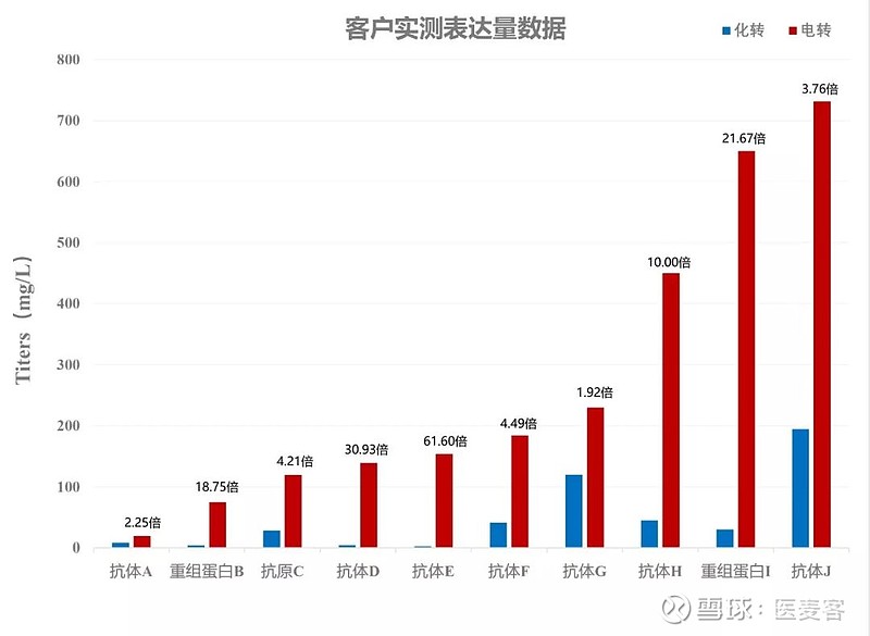 国产之光！电转染助力大规模瞬转进入克级时代：X-Porator F1 瞬转体系介绍丨医麦猛爆料 本文由医麦客原创，欢迎分享，转载须授权 2019年7月22日/医麦客 eMedClub/--转染 ...