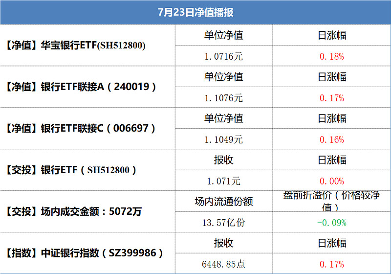 7月23日银行ETF净值播报 #银行ETF512800净值播报#$银行ETF(SH512800)$$华宝中证银行ETF联接A(F240019)$$华宝... - 雪球