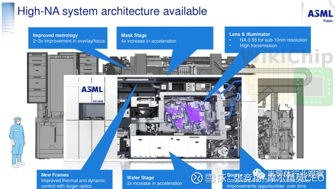 EUV光刻机将走向何方？ASML是这样看的！ 来源：本文由公众号半导体行业观察（ID：icbank）翻译自「fuse.wikichip」，作者 ...