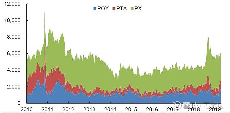 关于PTA-PX价差周期投资逻辑的思考 自2019年6月28日在雪球创建投资组合以来，除了有三天表现好之外，自7月3日PTA期货见顶之日起，组合净值持续下跌，到... - 雪球