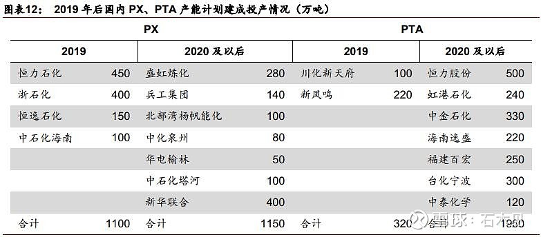 关于PTA-PX价差周期投资逻辑的思考 自2019年6月28日在雪球创建投资组合以来，除了有三天表现好之外，自7月3日PTA期货见顶之日起，组合净值持续下跌，到... - 雪球