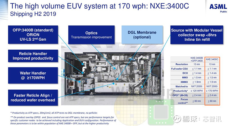 深度揭秘：ASML EUV工艺最新进展 在上周的Semicon West 上， ASML 提供了有关当前EUV系统以及正在开发的0.55高 NA 系统的最新信息... - 雪球