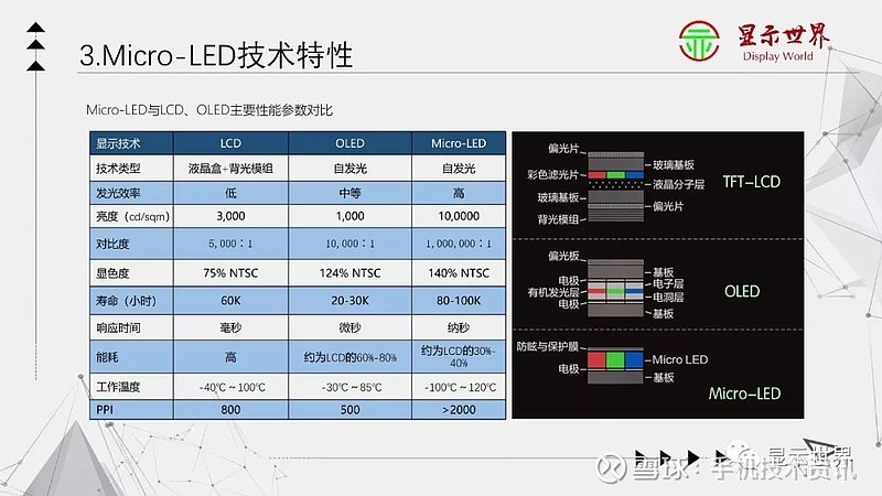 显示技术科普——Micro-LED 从2014年 苹果公司 收购Luxvue开始，Micro-LED技术越来越受到世人的关注，各大电子巨头公司 ...