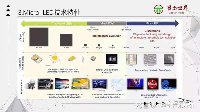显示技术科普——Micro-LED 从2014年 苹果公司 收购Luxvue开始，Micro-LED技术越来越受到世人的关注，各大电子巨头公司 ...