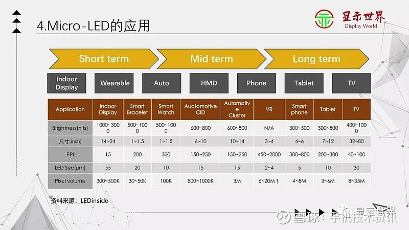 显示技术科普——Micro-LED 从2014年 苹果公司 收购Luxvue开始，Micro-LED技术越来越受到世人的关注，各大电子巨头公司 ...