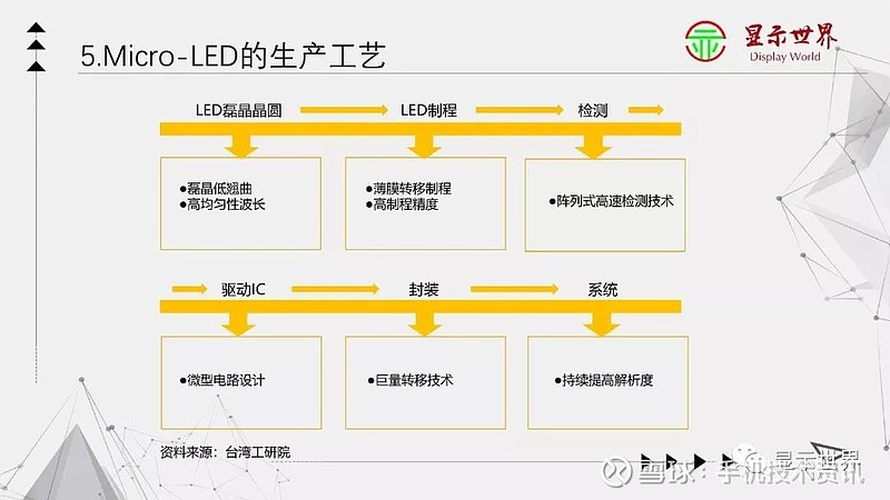 显示技术科普——Micro-LED 从2014年 苹果公司 收购Luxvue开始，Micro-LED技术越来越受到世人的关注，各大电子巨头公司 ...