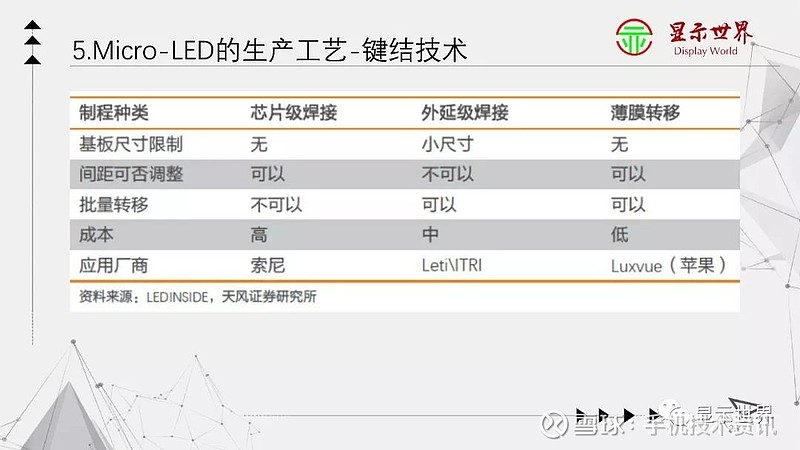 显示技术科普——Micro-LED 从2014年 苹果公司 收购Luxvue开始，Micro-LED技术越来越受到世人的关注，各大电子巨头公司 ...