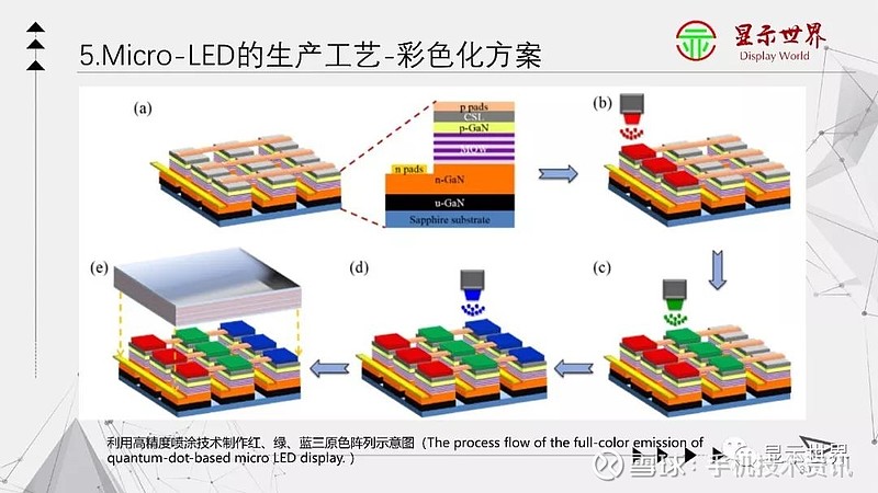 显示技术科普——Micro-LED 从2014年 苹果公司 收购Luxvue开始，Micro-LED技术越来越受到世人的关注，各大电子巨头公司 ...