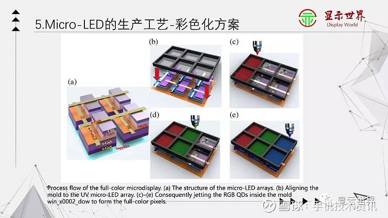 显示技术科普——Micro-LED 从2014年 苹果公司 收购Luxvue开始，Micro-LED技术越来越受到世人的关注，各大电子巨头公司 ...
