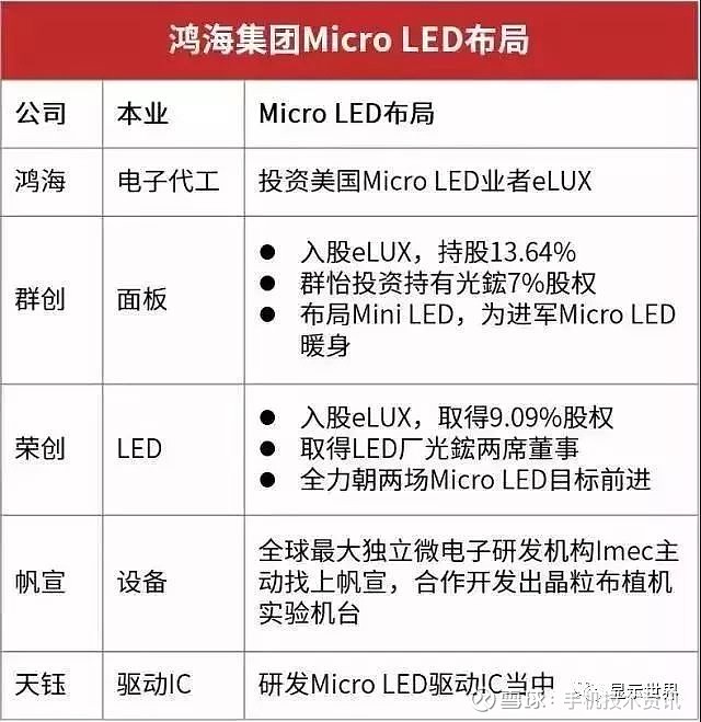 显示技术科普——Micro-LED 从2014年 苹果公司 收购Luxvue开始，Micro-LED技术越来越受到世人的关注，各大电子巨头公司 ...