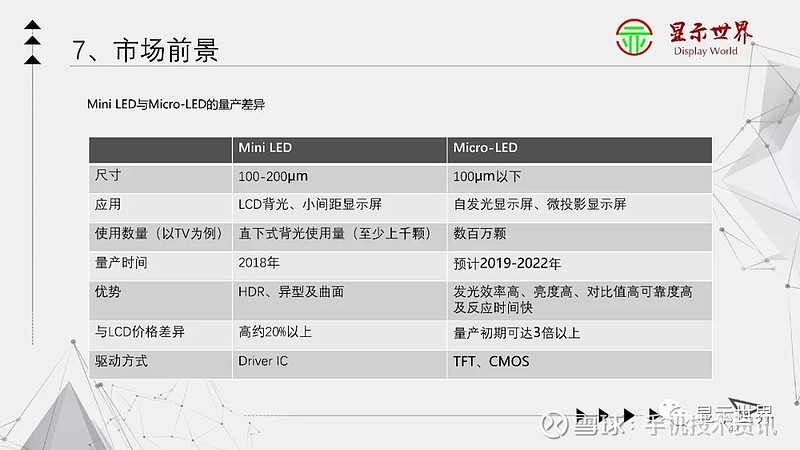 显示技术科普——Micro-LED 从2014年 苹果公司 收购Luxvue开始，Micro-LED技术越来越受到世人的关注，各大电子巨头公司 ...