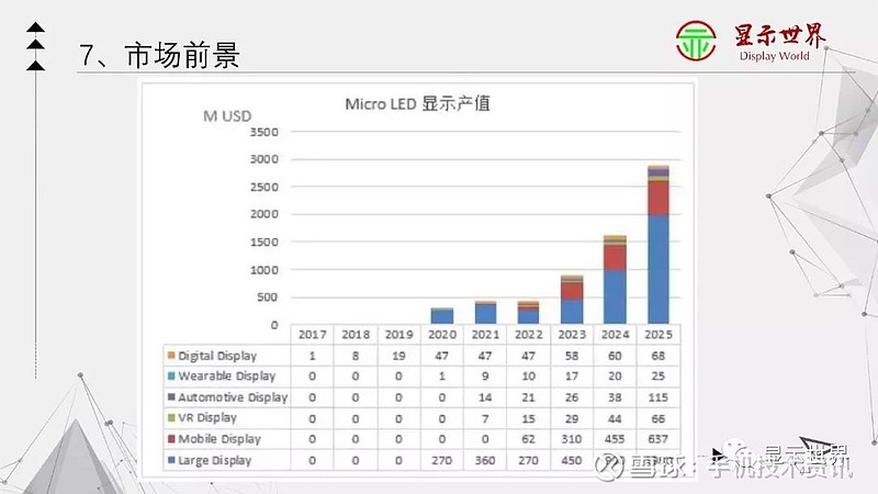 显示技术科普——Micro-LED 从2014年 苹果公司 收购Luxvue开始，Micro-LED技术越来越受到世人的关注，各大电子巨头公司 ...