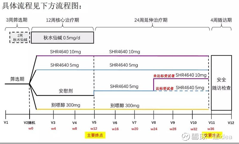 $恒瑞医药(SH600276)$URAT1 抑制剂SHR4640 在原发性痛风伴高尿酸血症Ⅲ期临床患者招募江苏 恒瑞医药... - 雪球