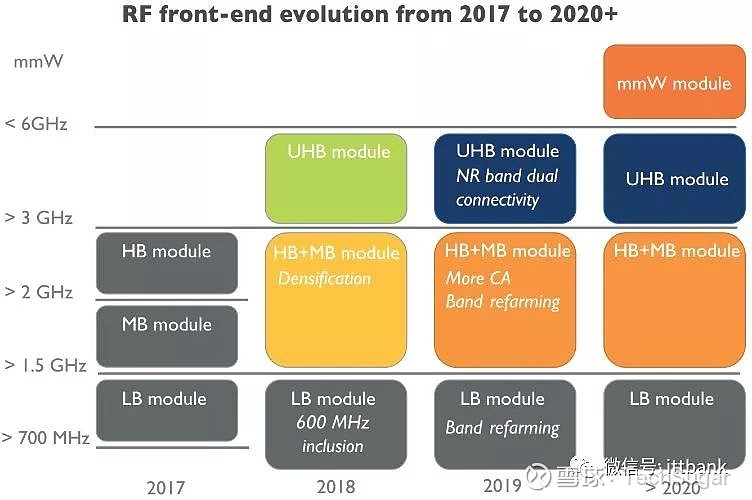 【产业】5G时代的射频器件产业供应链！（收藏） 转载自ittbank，谢谢。 终端设备的无线通信模块主要分为射频前端模块（RFFEM）、射频 ...
