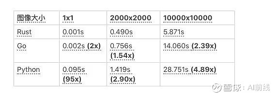 Python、Go和Rust都这么火，开发者该如何选择？ 作者 | Nicolas Hahn 编译 | 平川 编辑 | Linda AI 前线导读：本文主要是从 Py... - 雪球