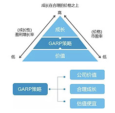 投资技巧：如何像彼得·林奇那样选出大牛股？GARP策略 徒步君/文 之前笔者曾说过，A股的主动型基金也能买，但需要看几个方面：基金经理投资理念 ...