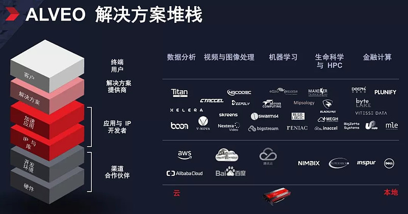 今天发布！详解赛灵思加速卡Alveo U50的轻与重 目前，数据中心在异构计算和算法标准上不断变化，越来越多的应用领域需要专用的架构，使得硬件 ...