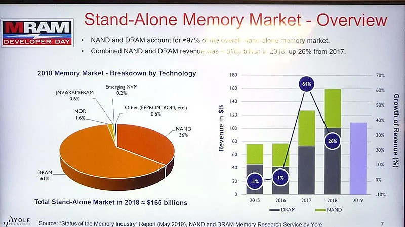 未来五年预计上涨40倍的MRAM，正在收割下一代非易失性存储市场？ 8月5日，在美国举行的“MRAM开发者日”活动上，Yole ...