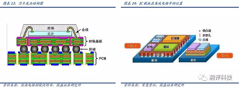 【国盛郑震湘团队】兴森科技深度：IC载板突破，公司进入半导体赛道国盛电子团队 湘评科技 2019-02-26 核心要点：... - 雪球