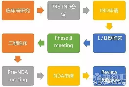 一文解读FDA新药注册流程（NDA） 点击上方的 行舟Drug 添加关注 在美国，一个普通的新化合物从最初的发现到申请上市，大约需要经过15年 ...
