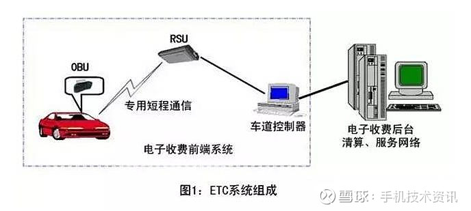 最火爆的ETC采购物料成本构成！ ETC的定义 作为世界上最先进的收费系统，ETC( Electronic Toll Collection ...