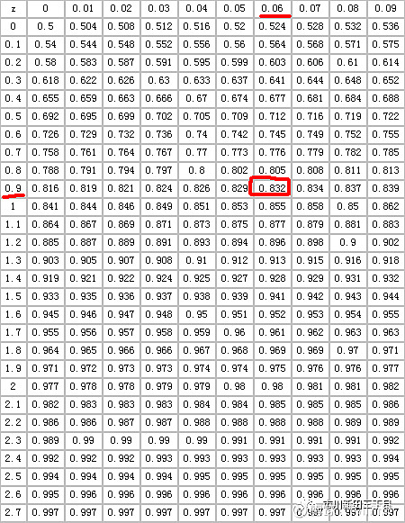 如何使用Excel的NORMDIST和NORMSDIST功能？ 正态分布的情况分很多种，如果知道概率分布的均值和标准差，就可以得出概率的正态 ...