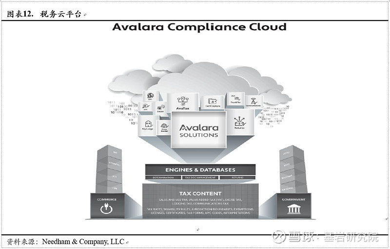 AVLR: 美国税务新政最大的受益方之一（上） Avalara $Avalara(AVLR)$是一家基于云的税务合规性软件和解决方案提供商，在 ...