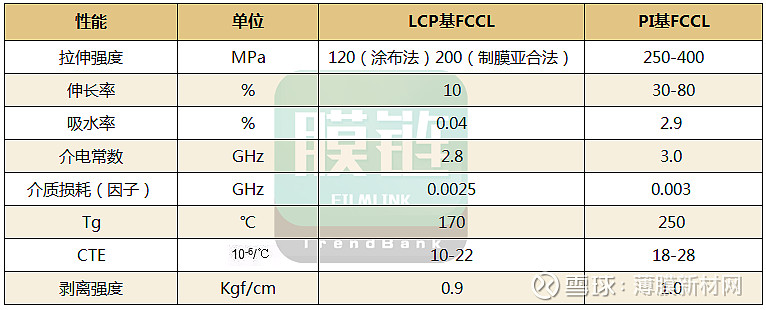 5G用FCCL绝缘材料，PI和LCP到底该选谁？ “ Espanex是一种用于柔性印刷电路板的无粘合剂覆铜层压板（FCCL），新日铁电路板材料在双层FCCL全球市场占有率... - 雪球