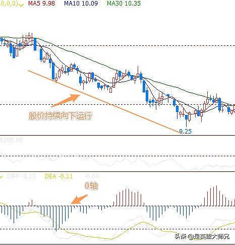 MACD买卖点：DIFF和DEA的值和位置 本文源自于公众号：英盟财经一般在使用MACD指标时，会从DIFF和DEA的值和位置、DIFF和DEA的交叉情况、走势形态... - 雪球