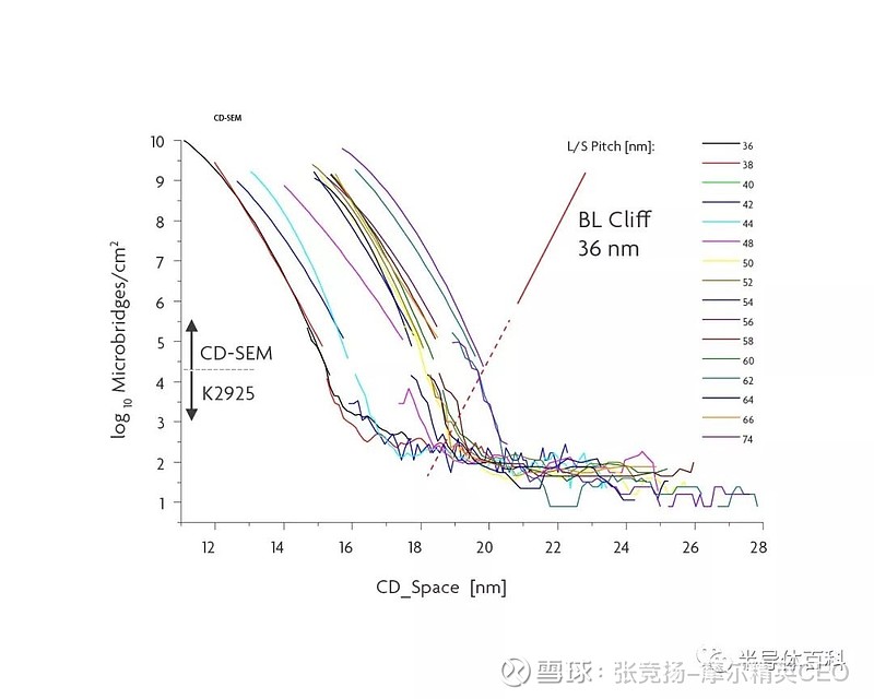 IMEC谈EUV工艺的新进展 2019年，EUV光刻（EUVL）将达到一个重要的里程碑。经过多年的等待，先进光刻技术终于进入大批量生产 ...