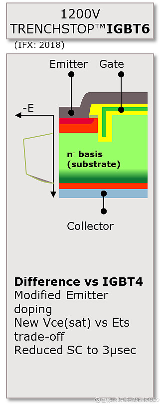 一文看懂IGBT的七代发展史 来源：内容来自「英飞凌工业半导体」，作者：赵佳 ，谢谢。 话说公元2018年，IGBT江湖惊现第六代和第七代的 ...