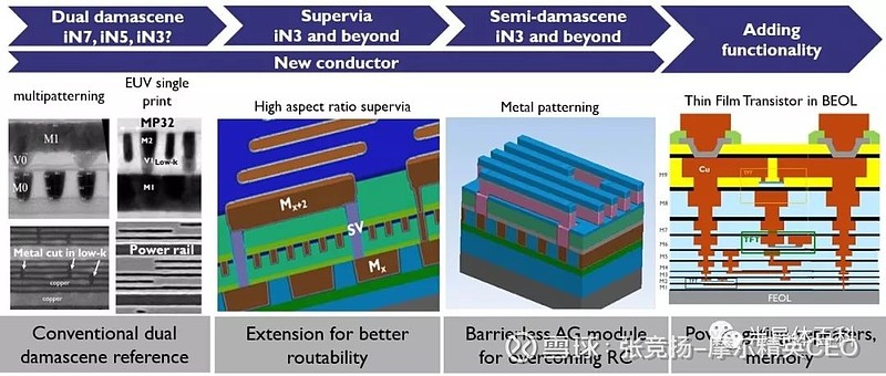 3nm以后，可能需要这些技术 将互连扩展到3nm技术节点及以下需要多项创新。IMEC认为双大马士革中的单次显影EUV，Supervia结构，半 ...