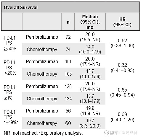 KEYNOTE-042中国数据公布，K药有望在中国跻身单药一线治疗肺癌|WCLC 2019 医药观澜/报道 今日，由 默沙东 （MSD）公司 ...