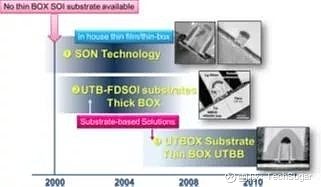 从概念到现状，一文读懂FD-SOI Hello，大家好，新一期的《探索“芯”词典》又和大家见面啦，本栏目将从半导体常见词汇入手，在介绍概念的 ...