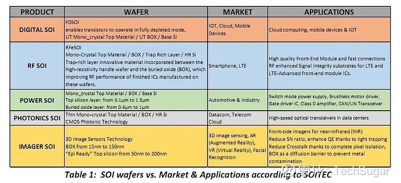 从概念到现状，一文读懂FD-SOI Hello，大家好，新一期的《探索“芯”词典》又和大家见面啦，本栏目将从半导体常见词汇入手，在介绍概念的同时，也说一说技... - 雪球