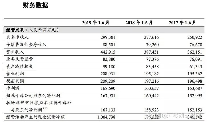 【财报解读】工行第三方支付业务快速增长 聚合支付商户达40万 近期, 工商银行 (下称“工行”)发布2019半年报,财报中汇总显示,营业收入