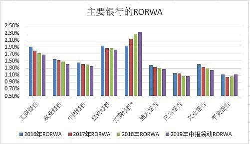 2019年中报主要银行RORWA变化 随着2019年中报季的结束,上市银行的各项指标已经反映了各家银行的经营情况。在之前每家银行的单独点评中我 ...