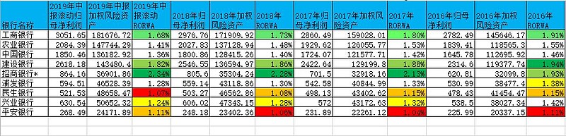 2019年中报主要银行RORWA变化 随着2019年中报季的结束,上市银行的各项指标已经反映了各家银行的经营情况。在之前每家银行的单独点评中我 ...