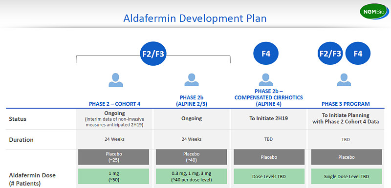 非酒精性脂肪肝病（NAFLD）流水账之四：其他临床在研关注药物 NASH系列梳理终结篇，介绍剩下六个进入临床二期以后的品种。回顾整个系列非酒精 ...
