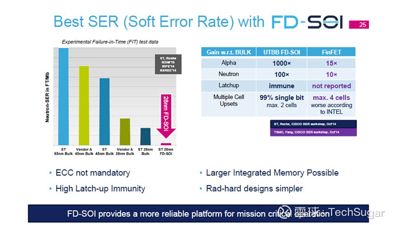 一亿颗出货量之后，FD-SOI还要翻越哪些山丘？ “到2019年底，我们将出货一亿颗FD-SOI芯片！” 在由芯原微电子主办的第七届上海FD ...