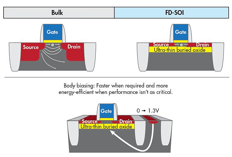 一亿颗出货量之后，FD-SOI还要翻越哪些山丘？ “到2019年底，我们将出货一亿颗FD-SOI芯片！” 在由芯原微电子主办的第七届上海FD-SOI论坛上，格芯中国区总裁... - 雪球