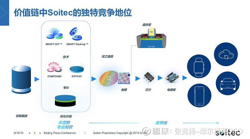 超越SOI，Soitec引领多种优化衬底发力5G 随着人工智能、物联网、5G等新技术应用的蓬勃发展，对衬底的芯片设计需求也日益凸显，优化衬底作为半导体生态系统的重要组成部... - 雪球
